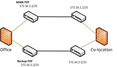 Point to point failover using BGP? - Fortinet Community