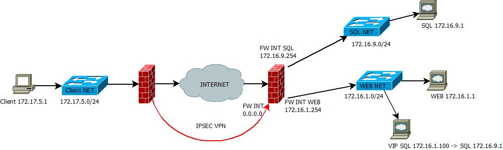 Load balancing a server with same IP address from... - Fortinet Community