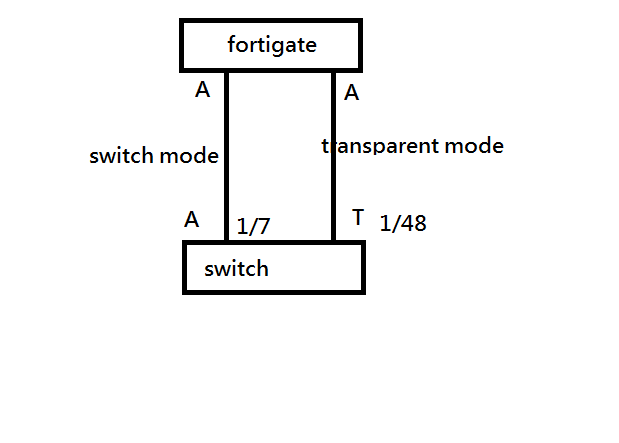 flapping between switch and fortigate - Fortinet Community