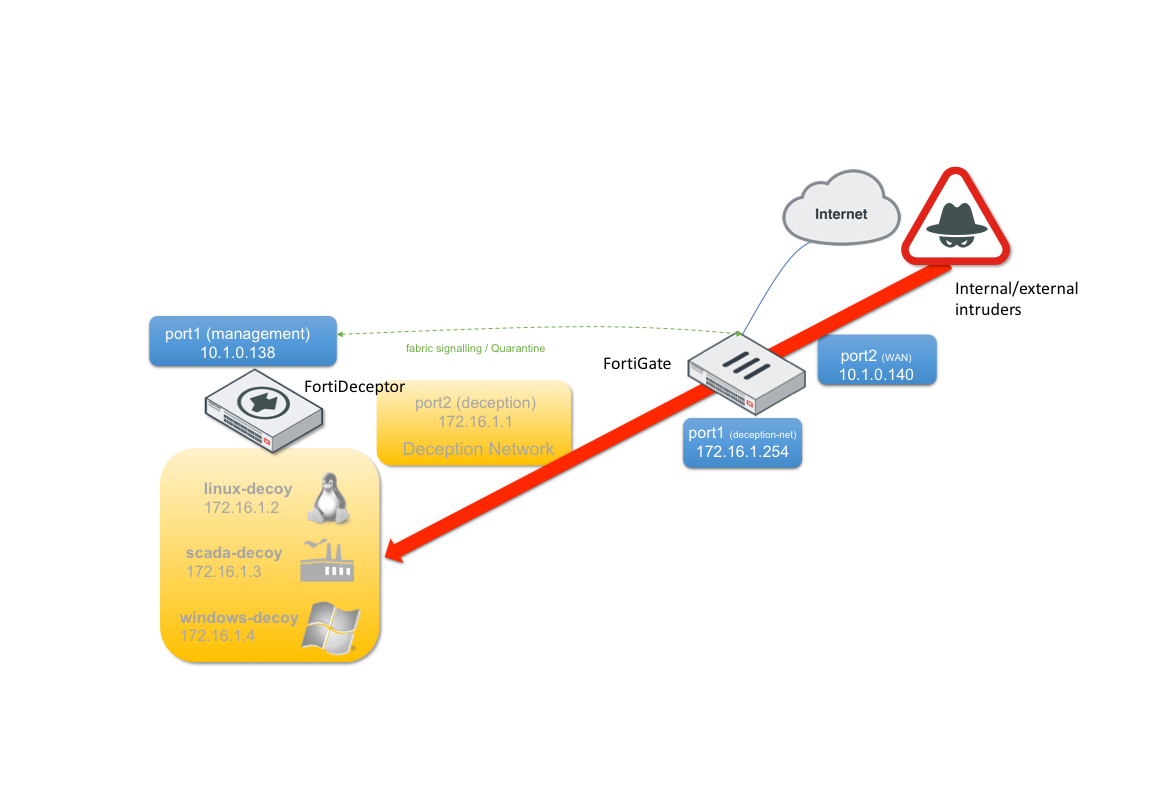 Technical Tip: Internet access required from Forti... - Fortinet Community