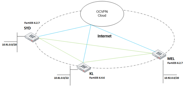 Technical Tip: How to create Full mesh OCVPN - Fortinet Community