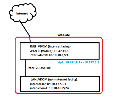 Technical Tip: Inter-VDOM VIP - Single NAT - Fortinet Community