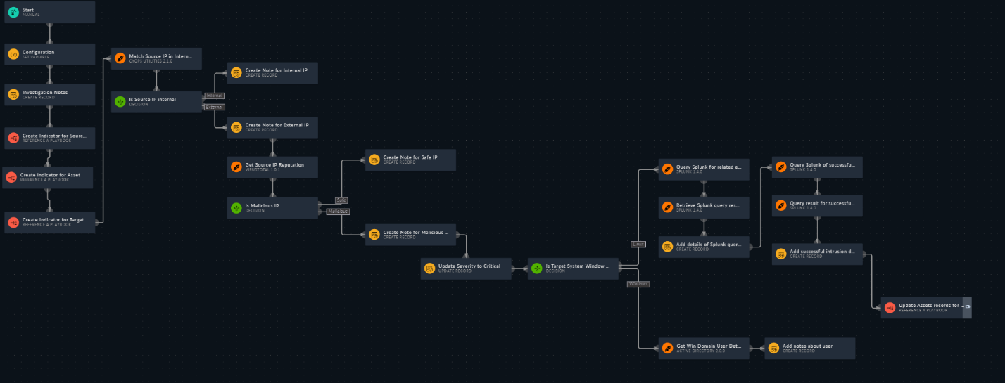 Streamlining Security with FortiSOAR - Fortinet Community