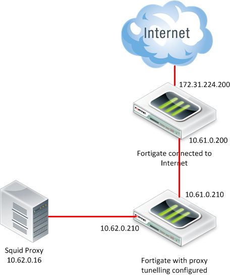 Technical Tip: Configure Squid proxy to reach Fort... - Fortinet Community