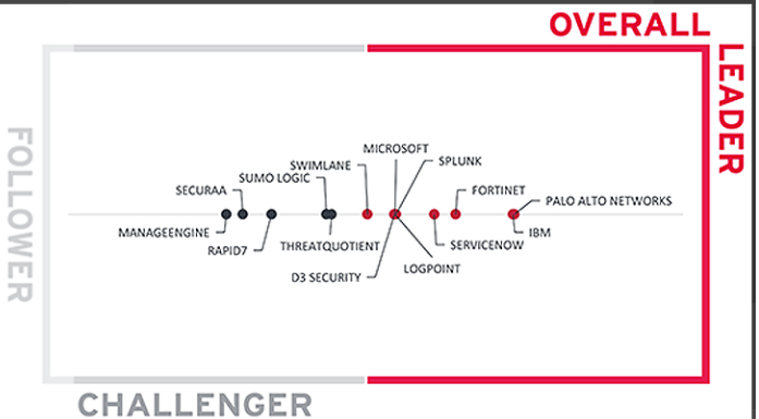 FortiSOAR - Fortinet Community