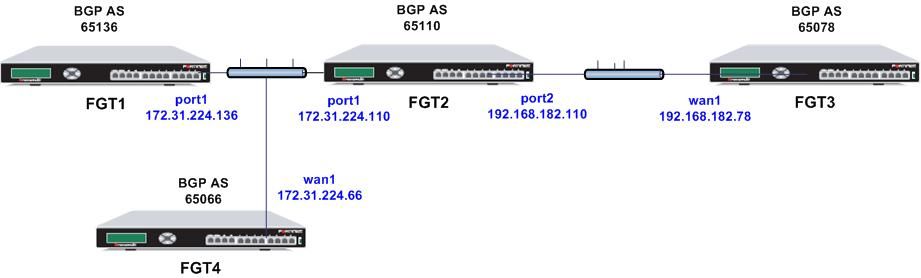Technical Note : BGP configuration example to prev... - Fortinet Community