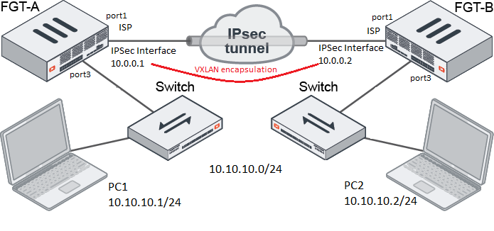 Technical Tip: How to setup a VXLAN over IPsec dep... - Fortinet Community