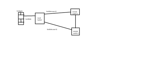 Troubleshooting Tip: STP packet flow over FortiLin... - Fortinet Community