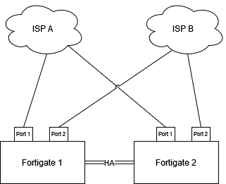 Dual WAN in HA and failover - Fortinet Community