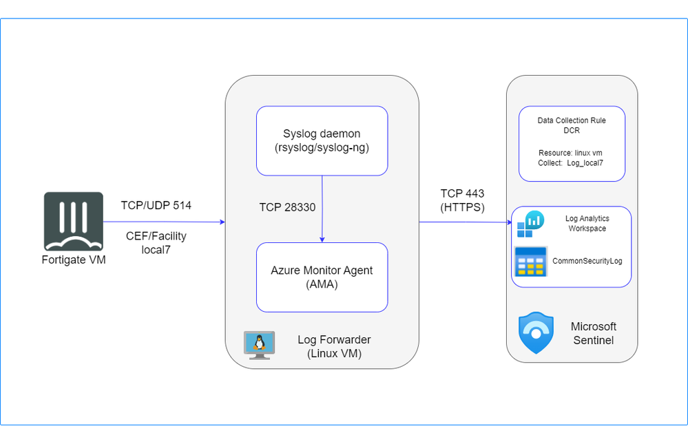 FortiGate integration with Microsoft Sentinel - Fortinet Community FortiGate integration with Microsoft Sentinel - Fortinet Community