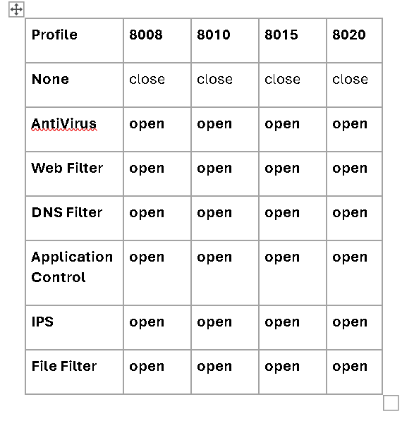 Technical Tip: How different UTM profiles cause po... - Fortinet Community