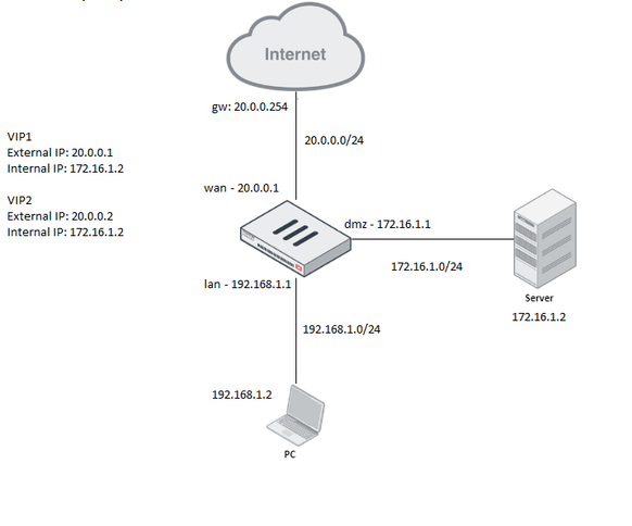 Technical Tip: Configuring Hairpin NAT (VIP) - Fortinet Community