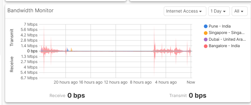 Troubleshooting Tip: Bandwidth Monitor shows 0bps ... - Fortinet Community