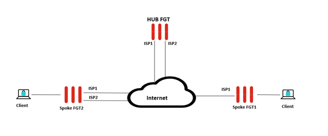Technical Tip: ISP failure causing ADVPN shortcut ... - Fortinet Community
