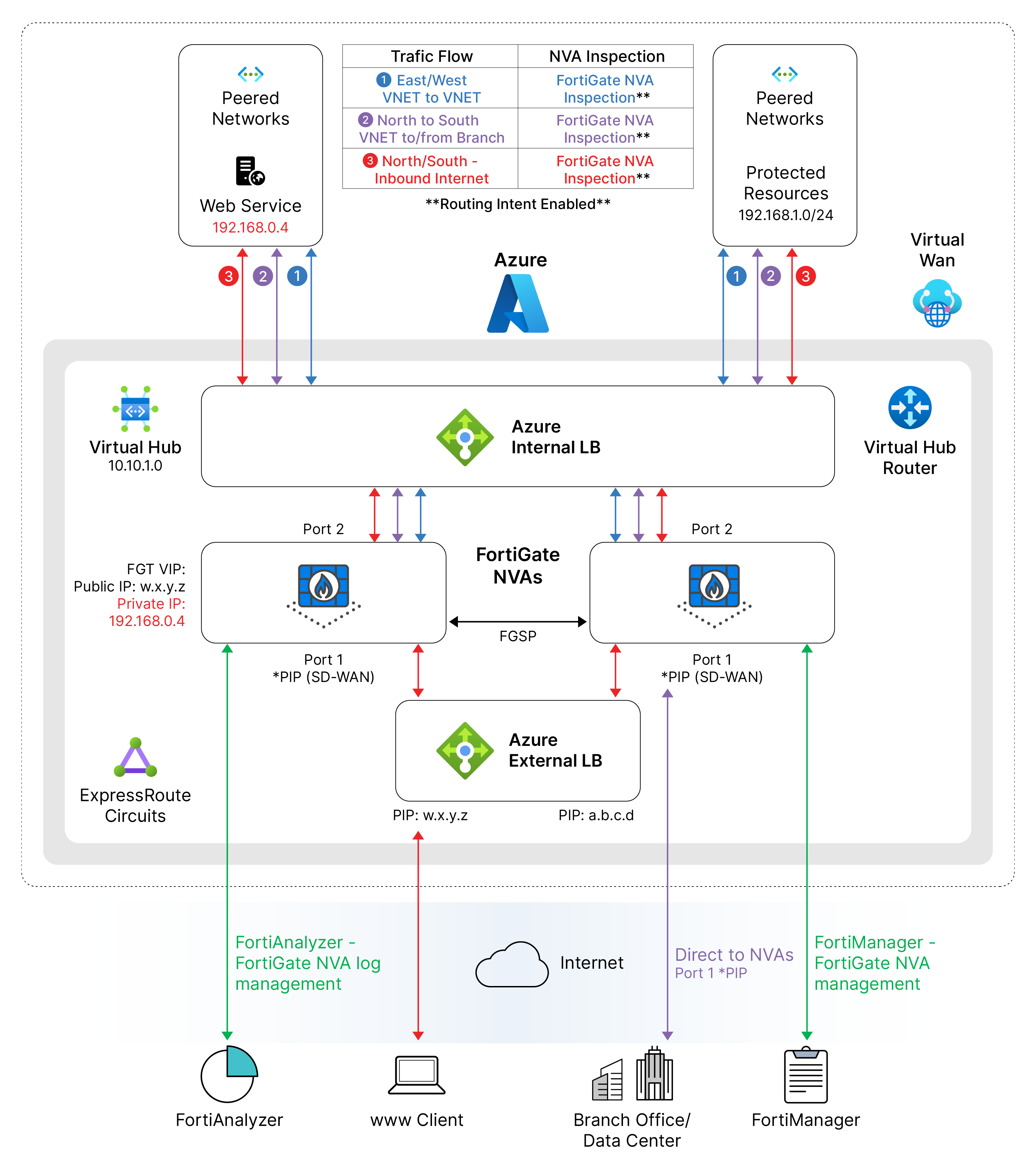 Azure Virtual WAN Security Extends to Internet-Inb... - Fortinet Community