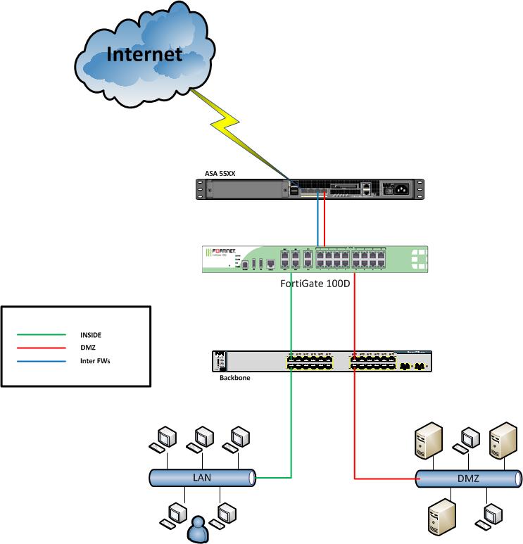Designs Fortigate (FireWall / Proxy) - Page 2 - Fortinet Community