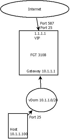 VIP Port Forwarding - Fortinet Community