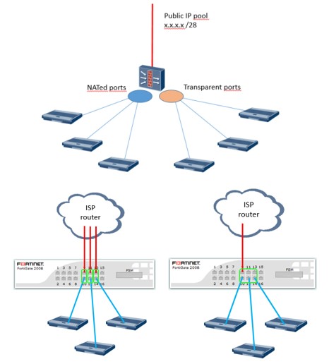 NATed mode + Transparent mode with public IPs - Fortinet Community