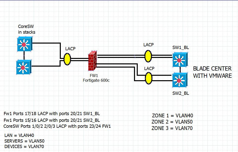 Some advice on a new configuration... - Fortinet Community
