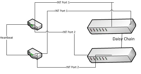 HA Internal Interface on 2 switches - Fortinet Community