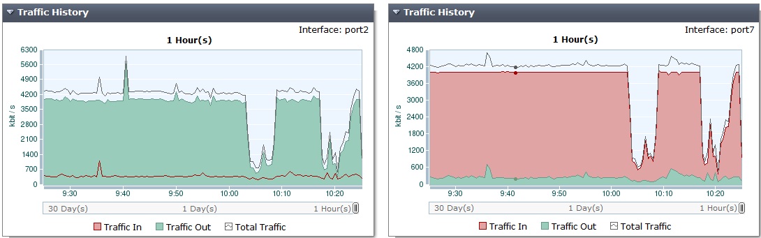 traffic utilization interpretations - Fortinet Community