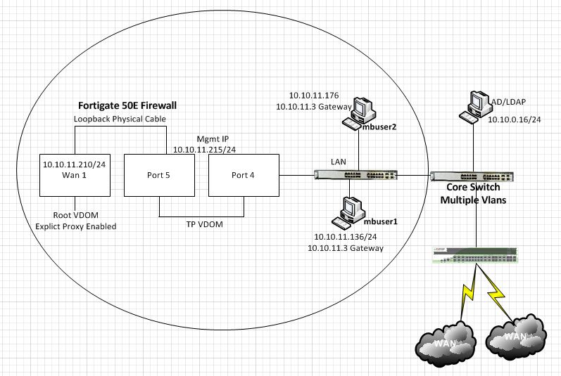 LDAP Authentication with Explicit proxy - Fortinet Community