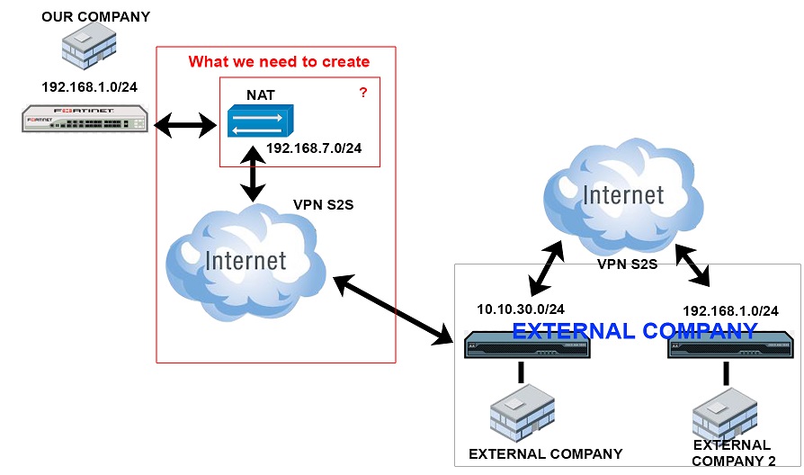 Solved: Fortigate 90E / Virtual network ? - Fortinet Community
