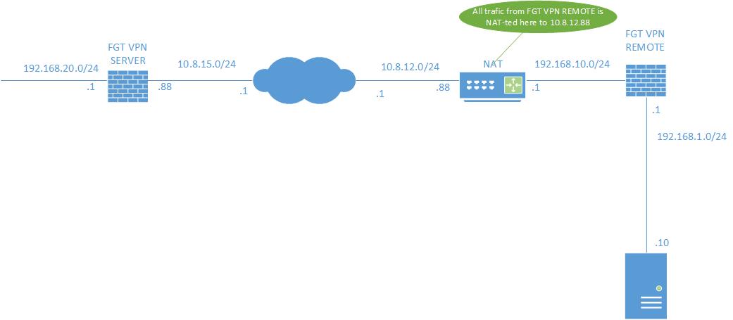 FortiGate as dialup VPN client - reverse path chec... - Fortinet Community