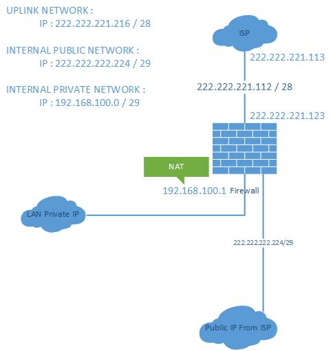 LAN/WAN NAT configuration with Fortigate 90D - Fortinet Community
