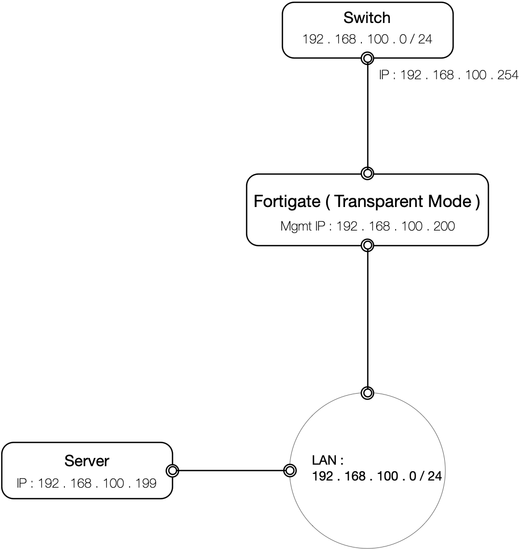 Nat in transparent mode - Fortinet Community