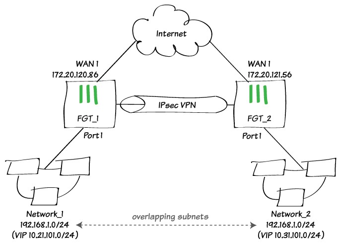 Re: IPSec VPN with overlapping subnets - Fortinet Community