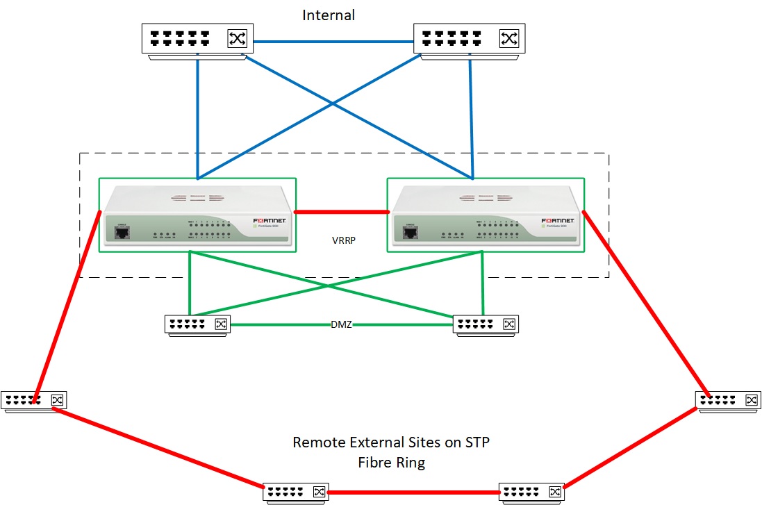 pre sales advice - Fortinet Community
