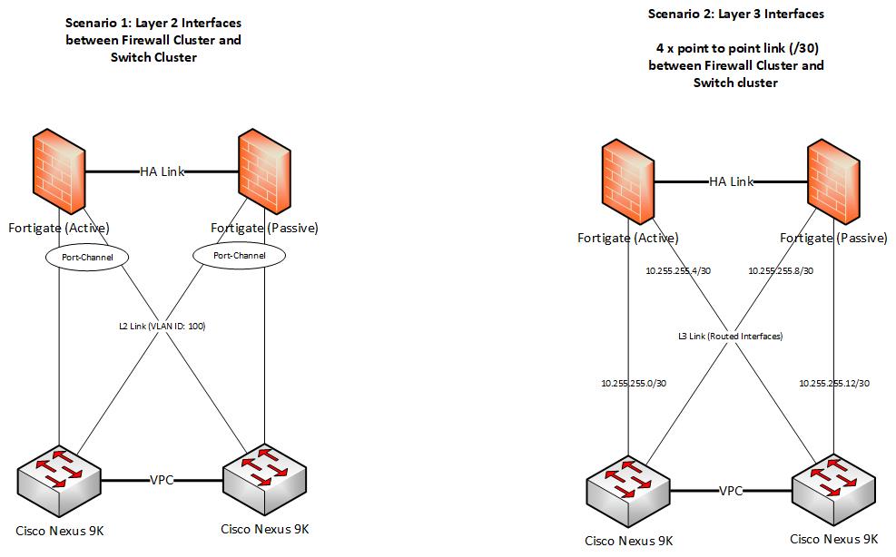 Fortigate Cluster (Active-Passive) to Layer 3 swit... - Fortinet Community