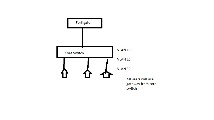 Fortinet connect to core switch - Fortinet Community