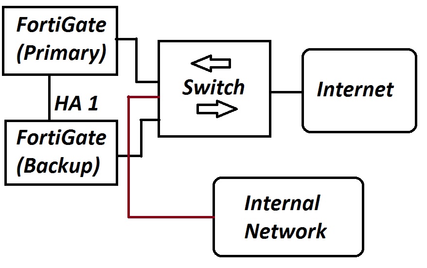 Setting up HA with a single switch - Fortinet Community