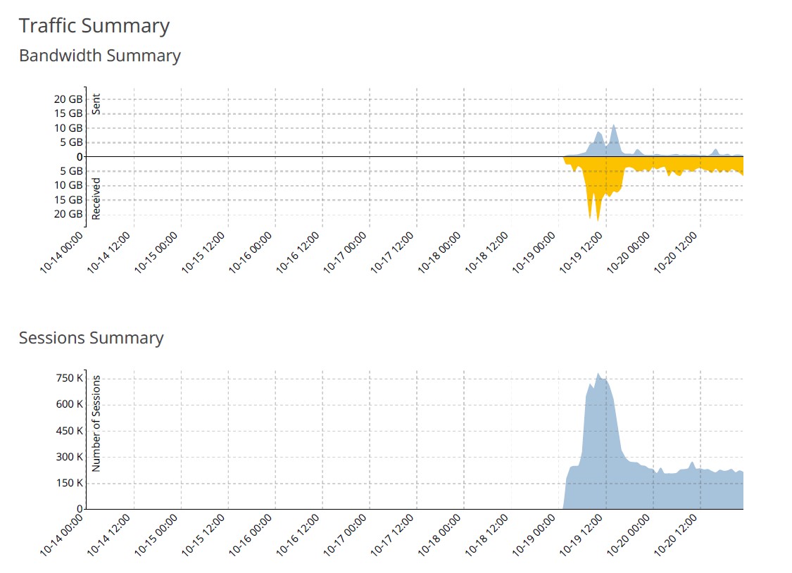 Traffic Summary - Fortinet Community