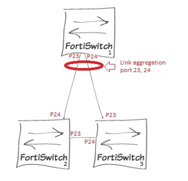 LACP Fortiswitch 124E-POE - Fortinet Community