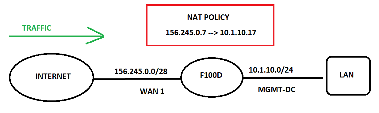 Static destination NAT problem - Fortinet Community