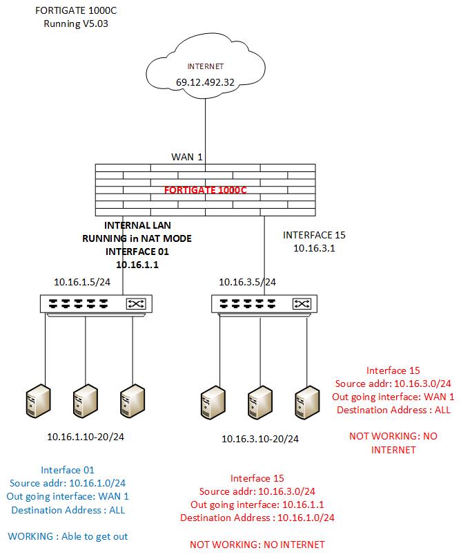 Create new internal network not working - Fortinet Community