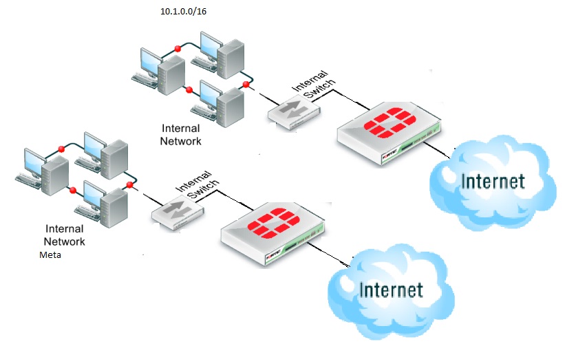 Failover between two ISPs - Fortinet Community