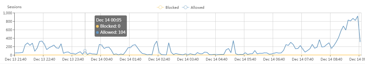 How to create a line chart to add to a report? - Fortinet Community