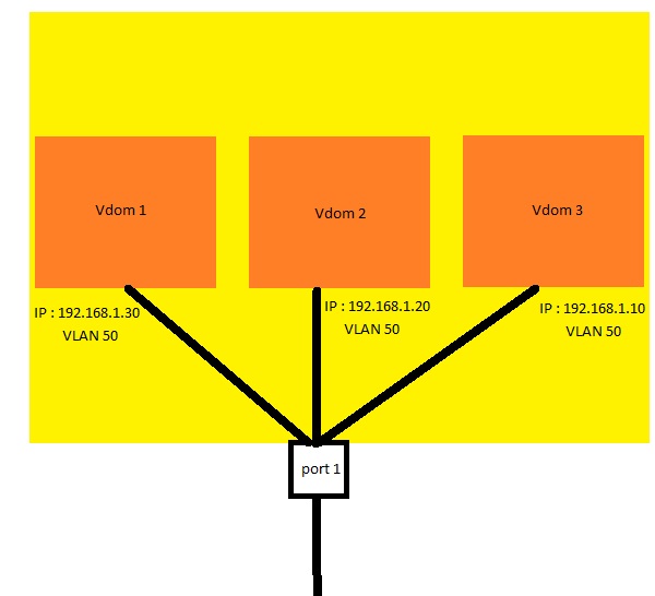 Same VLAN on 3 vdoms connected to the same port - Fortinet Community