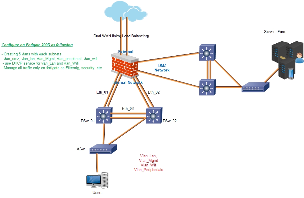 I want to use Network Design by creating Vlan rout... - Fortinet Community