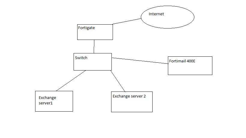 How to config authentication port 587 for Exchange... - Fortinet Community