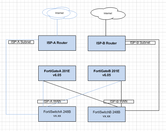 Implementation Design - Fortinet Community