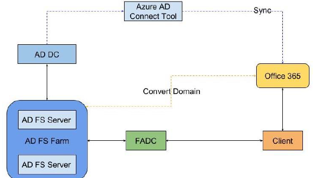 ADFS Proxy with O365 in Pass Through Method - Fortinet Community