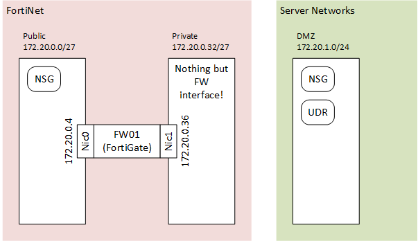 FortiGate Scalable HA Architecture as Defined in A... - Page 2 ...
