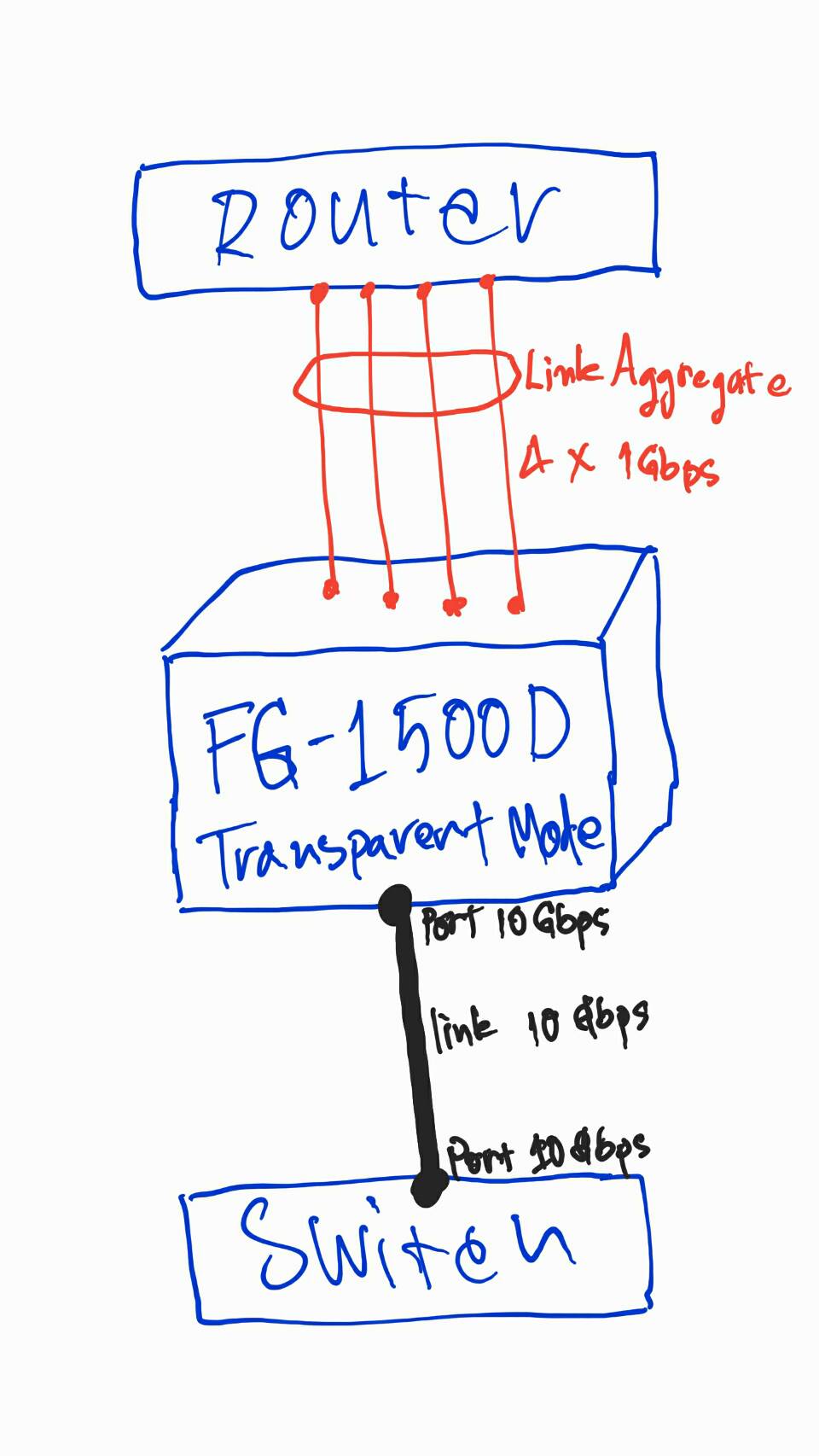 Link Aggregate on Transparent mode firewall?? - Fortinet Community